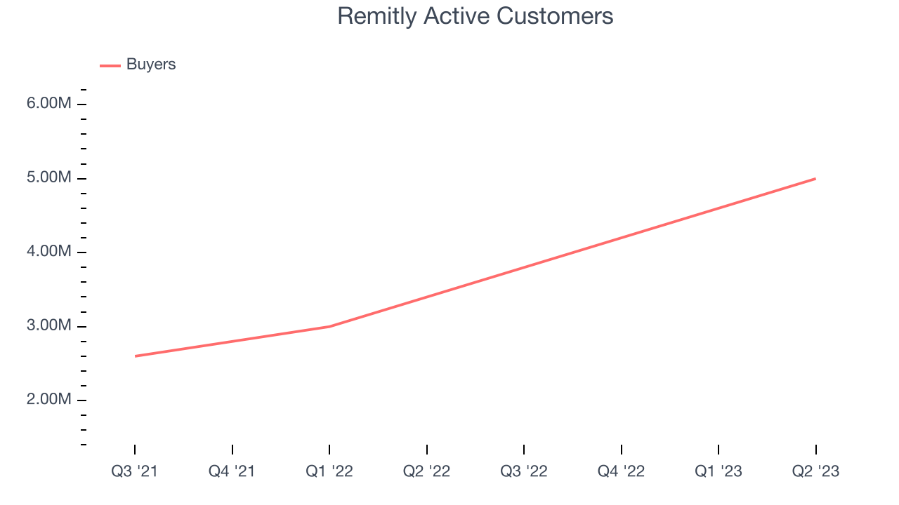 Remitly (NASDAQ:RELY) Surprises With Strong Q2, Stock Soars