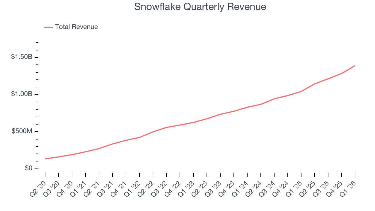 Snowflake (SNOW) Research Report - StockStory