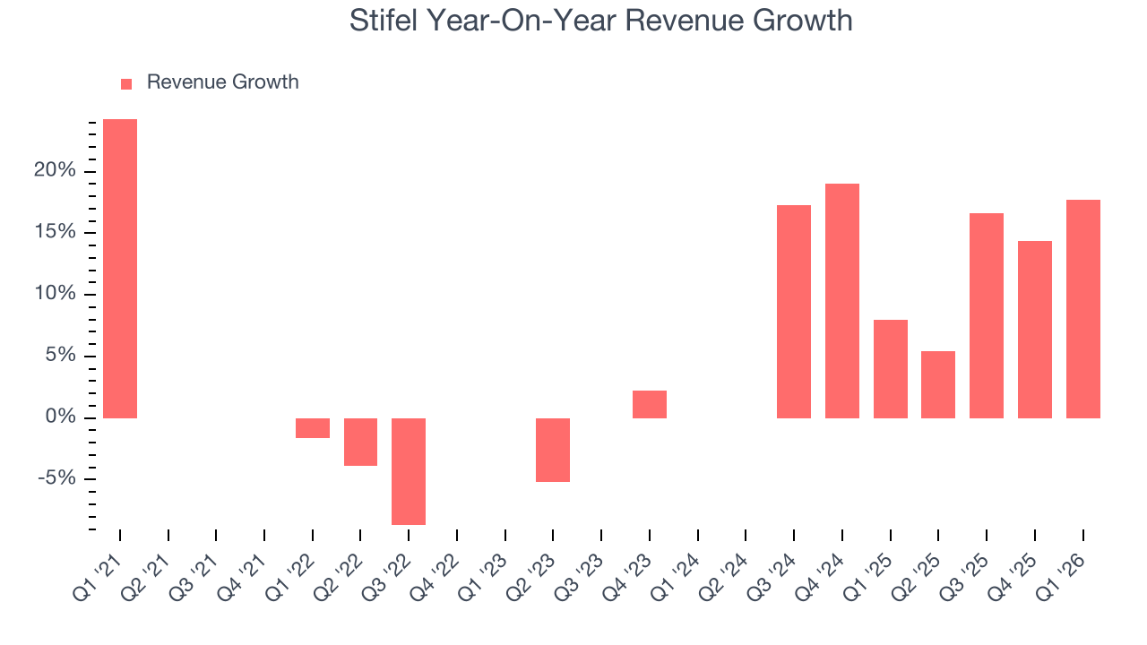 Stifel (SF) Research Report - StockStory