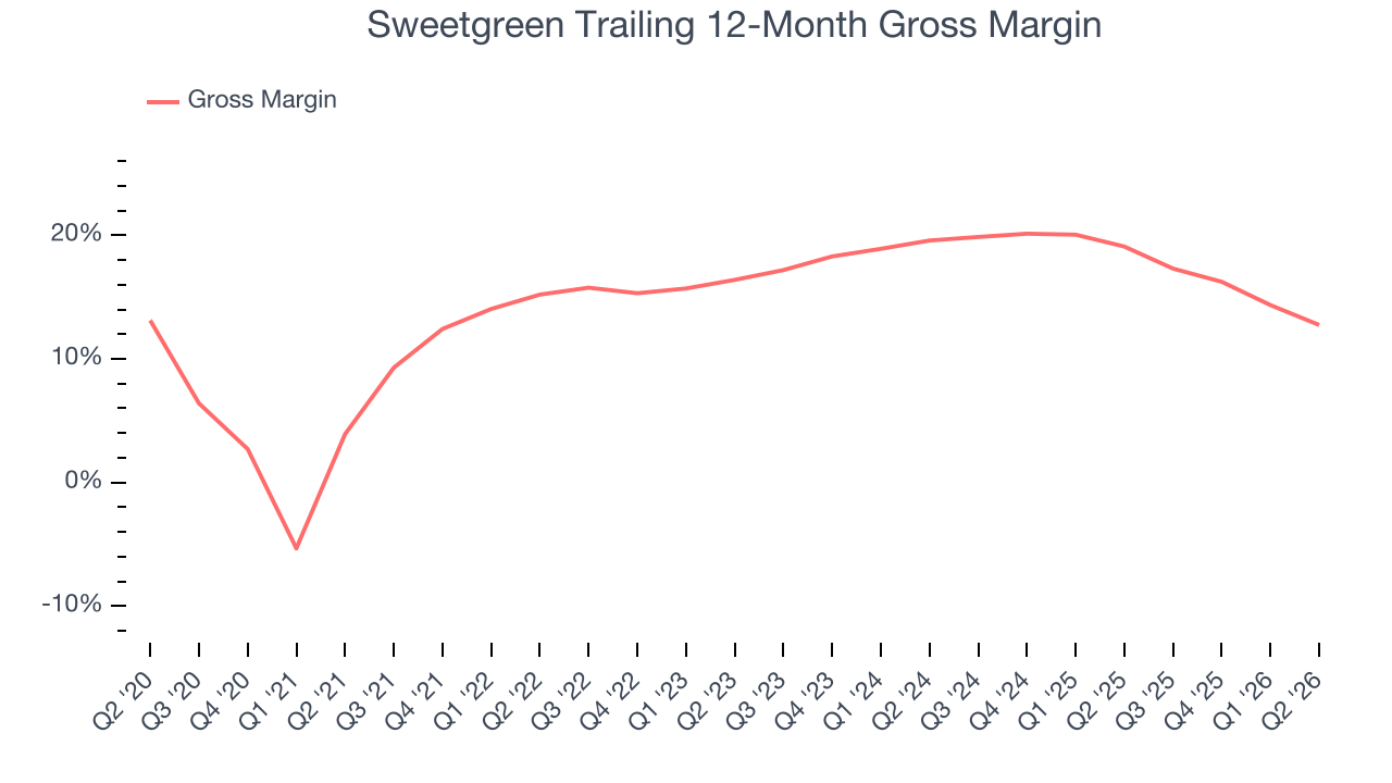 Sweetgreen (SG) Research Report - StockStory