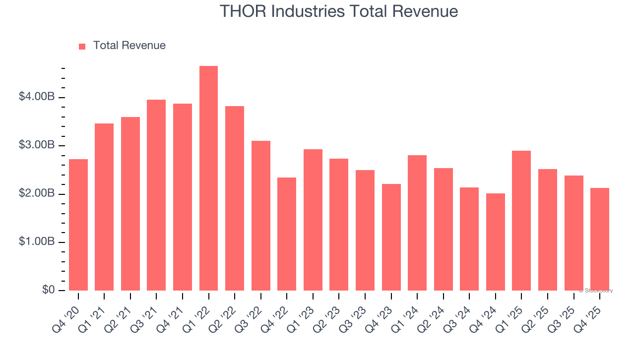 FinancialContent - THOR Industries (THO) To Report Earnings Tomorrow ...