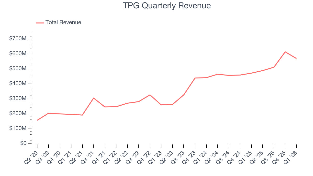 TPG (TPG) Research Report - StockStory