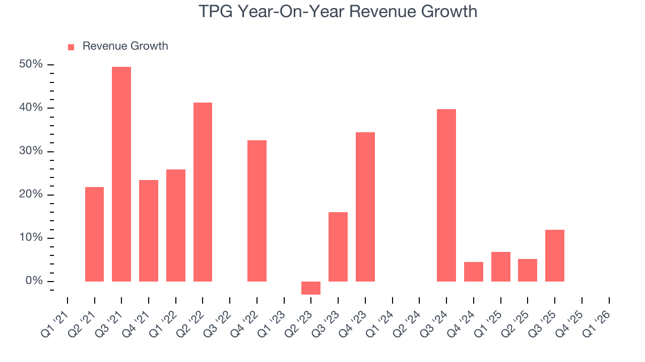 TPG (TPG) Research Report - StockStory