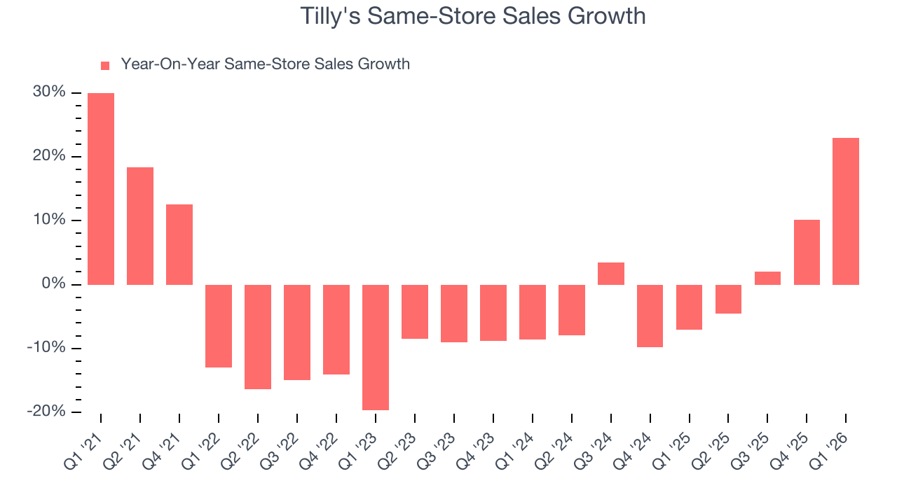 Tilly's (TLYS) Research Report - StockStory