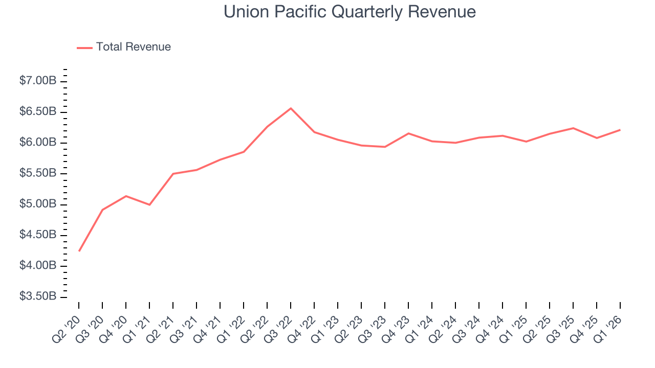Union Pacific (UNP) Research Report - StockStory