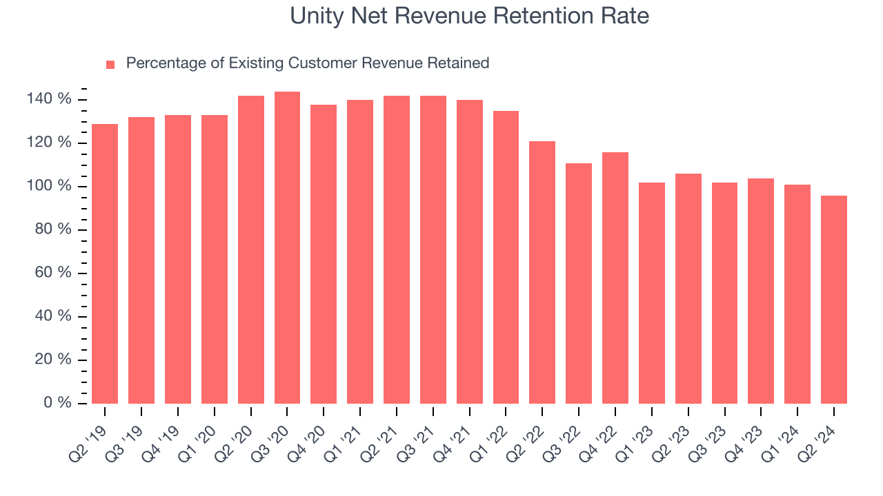 Unity's (NYSE:U) Q2: Beats On Revenue, Gross Margin Improves