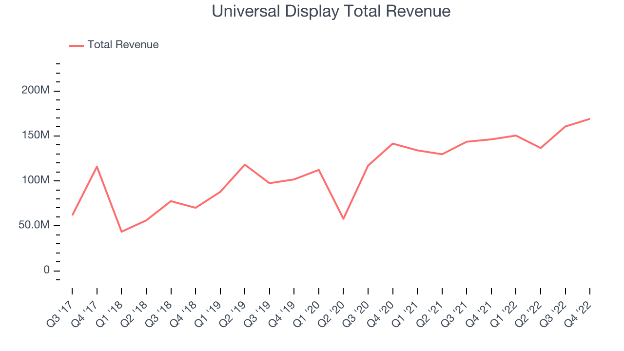Universal Display (OLED) Reports Q1: Everything You Need To Know Ahead ...