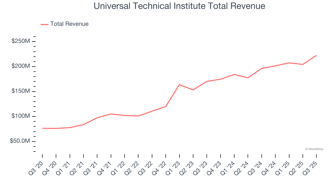 FinancialContent - Q3 Earnings Roundup: Universal Technical Institute ...