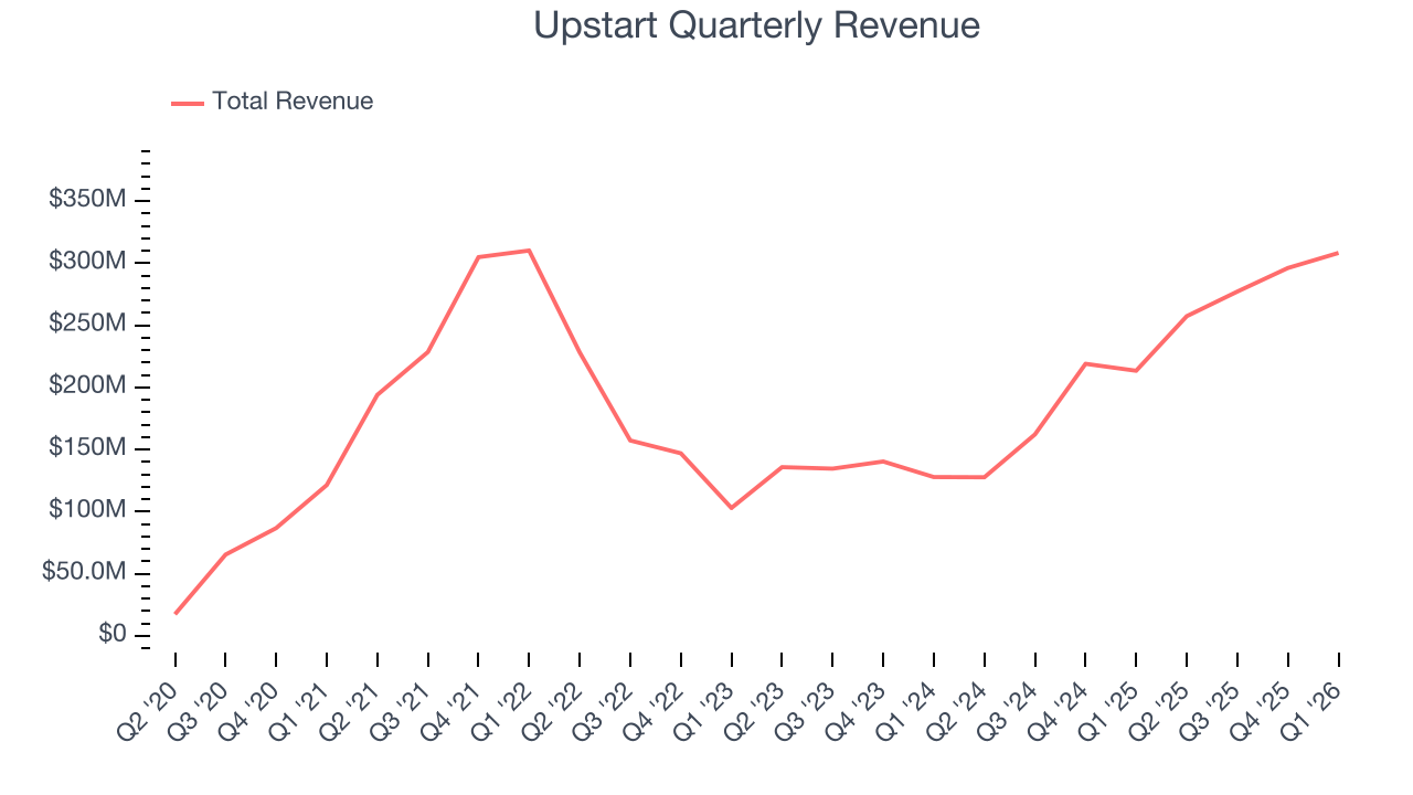 Upstart (UPST) Research Report - StockStory