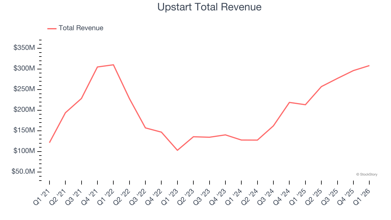 A Look Back at Vertical Software Stocks’ Q1 Earnings: Upstart (NASDAQ ...