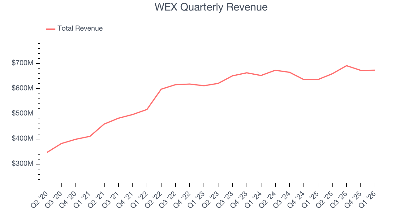 WEX (WEX) Research Report - StockStory