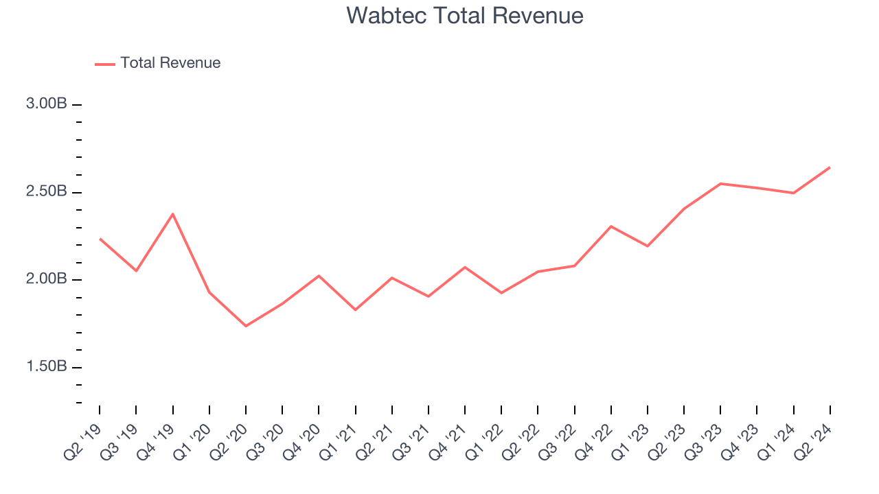 Heavy Transportation Equipment Stocks Q2 Teardown: Wabtec (NYSE:WAB) Vs ...