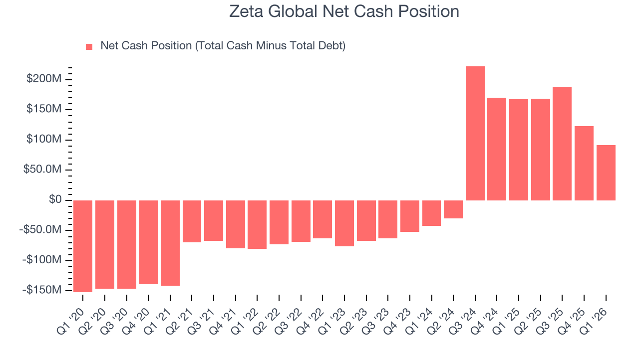Zeta Global (ZETA) Research Report - StockStory