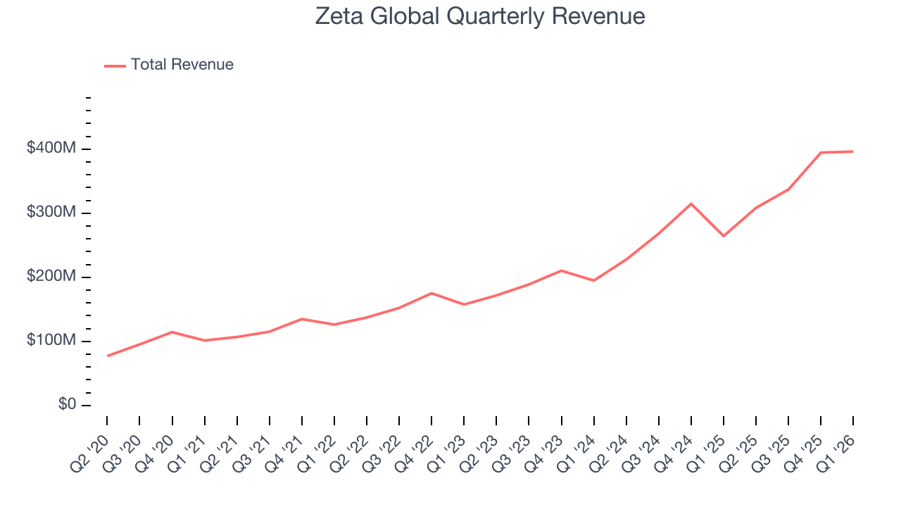 Zeta Global (ZETA) Research Report - StockStory
