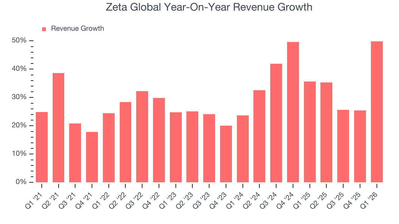 Zeta Global (ZETA) Research Report - StockStory