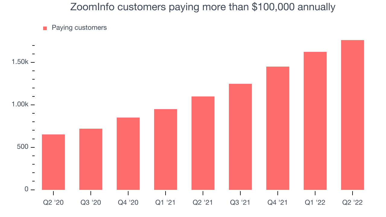 ZoomInfo s NASDAQ ZI Q2 Sales Top Estimates Stock Jumps 10 5 ZoomInfo s NASDAQ ZI Q2 Sales Top Estimates Stock Jumps 10 5